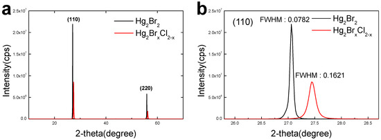Comparative Analysis of Hg2Br2 and Hg2BrxCl2-x Crystals Grown via PVT