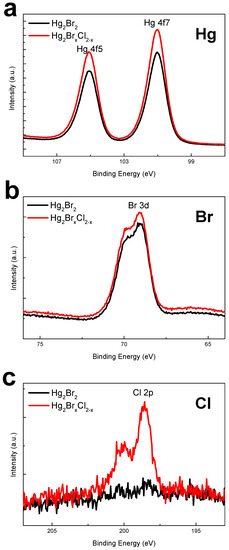 Comparative Analysis of Hg2Br2 and Hg2BrxCl2-x Crystals Grown via PVT