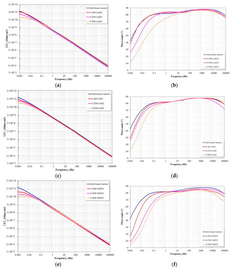 Synthesis by Hydrothermal Treatment of ZnO-Based Varistors Doped with ...