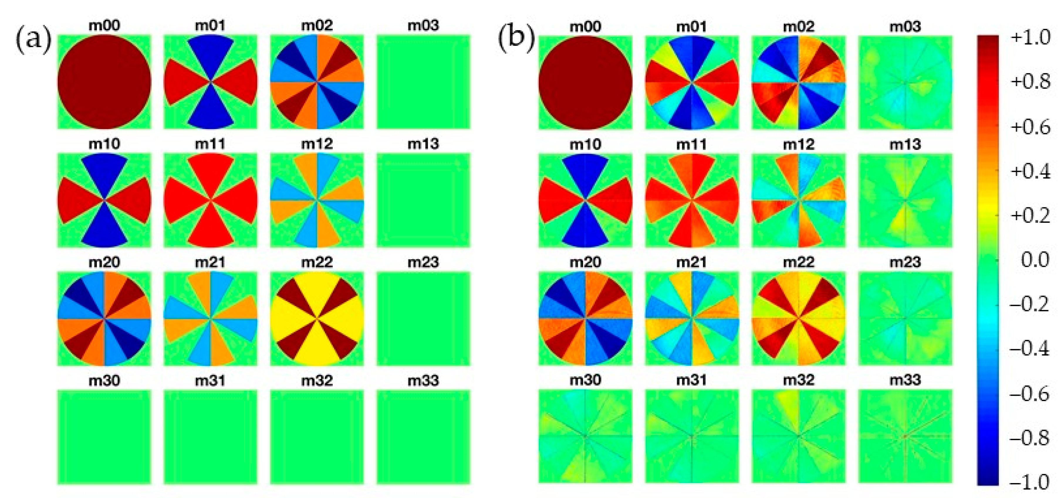 Mueller Matrix Polarimetric Imaging Analysis of Optical Components for ...