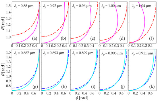 Numerical Investigation of High-Purity Entangled Photon-Pair Generation ...