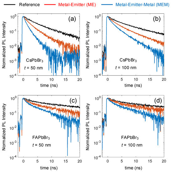 Controlling Spontaneous Emission from Perovskite Nanocrystals with ...