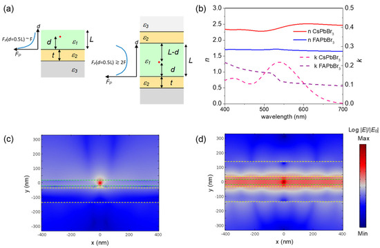 Controlling Spontaneous Emission from Perovskite Nanocrystals with ...