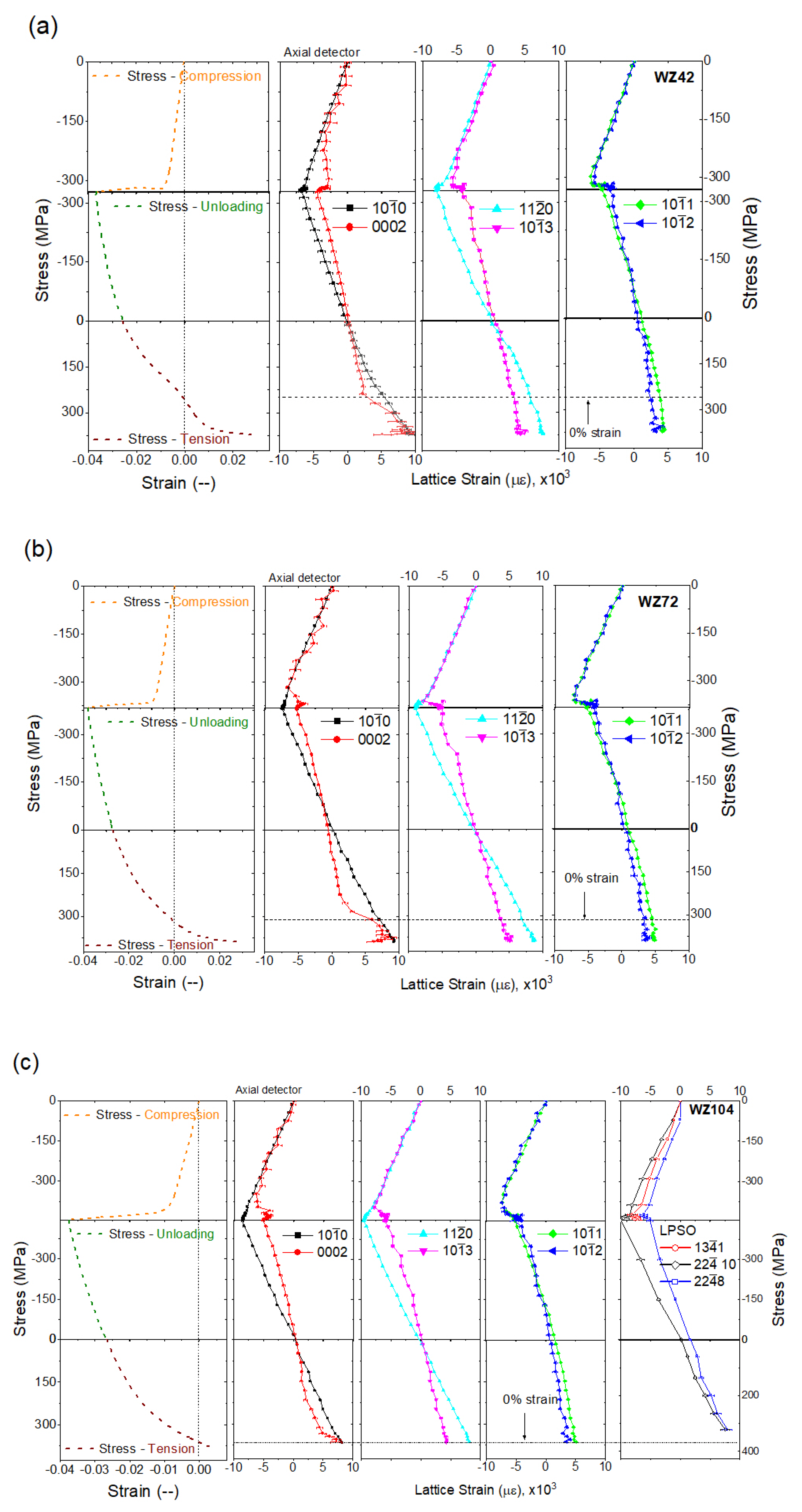 Influence of Volume Fraction of Long-Period Stacking Ordered Structure Phase on the Deformation ...