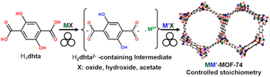 Synthesis of Metal Organic Frameworks by Ball-Milling