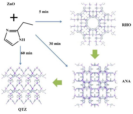 Synthesis of Metal Organic Frameworks by Ball-Milling