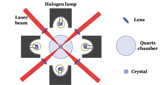Laser Floating Zone Growth: Overview, Singular Materials, Broad ...
