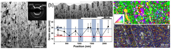 Thermal Stability of Nanocrystalline Gradient Inconel 718 Alloy