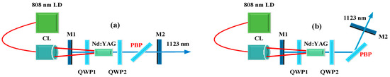 Single-Longitudinal-Mode Laser at 1123 nm Based on a Twisted-Mode Cavity