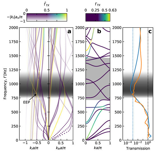 “Fuzzy Band Gaps”: A Physically Motivated Indicator of Bloch Wave ...