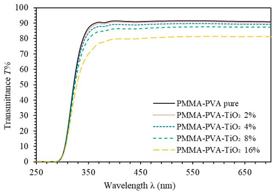 Crystals | Free Full-Text | Synthesis and Characterization of Polymeric ...