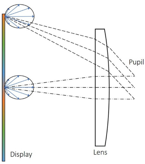 Enhancing the Optical Efficiency of Near-Eye Displays with Liquid ...
