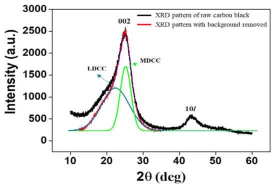 Analysis of Activation Process of Carbon Black Based on Structural ...