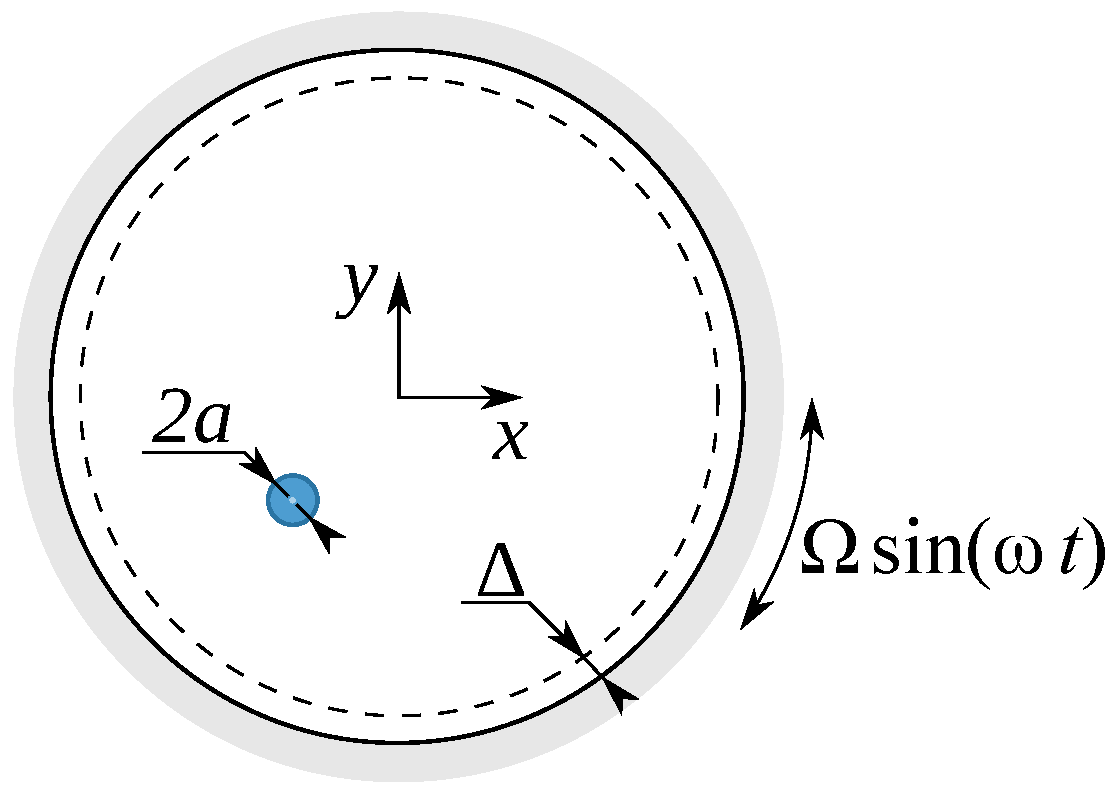 Particle Coherent Structures in Confined Oscillatory Switching ...