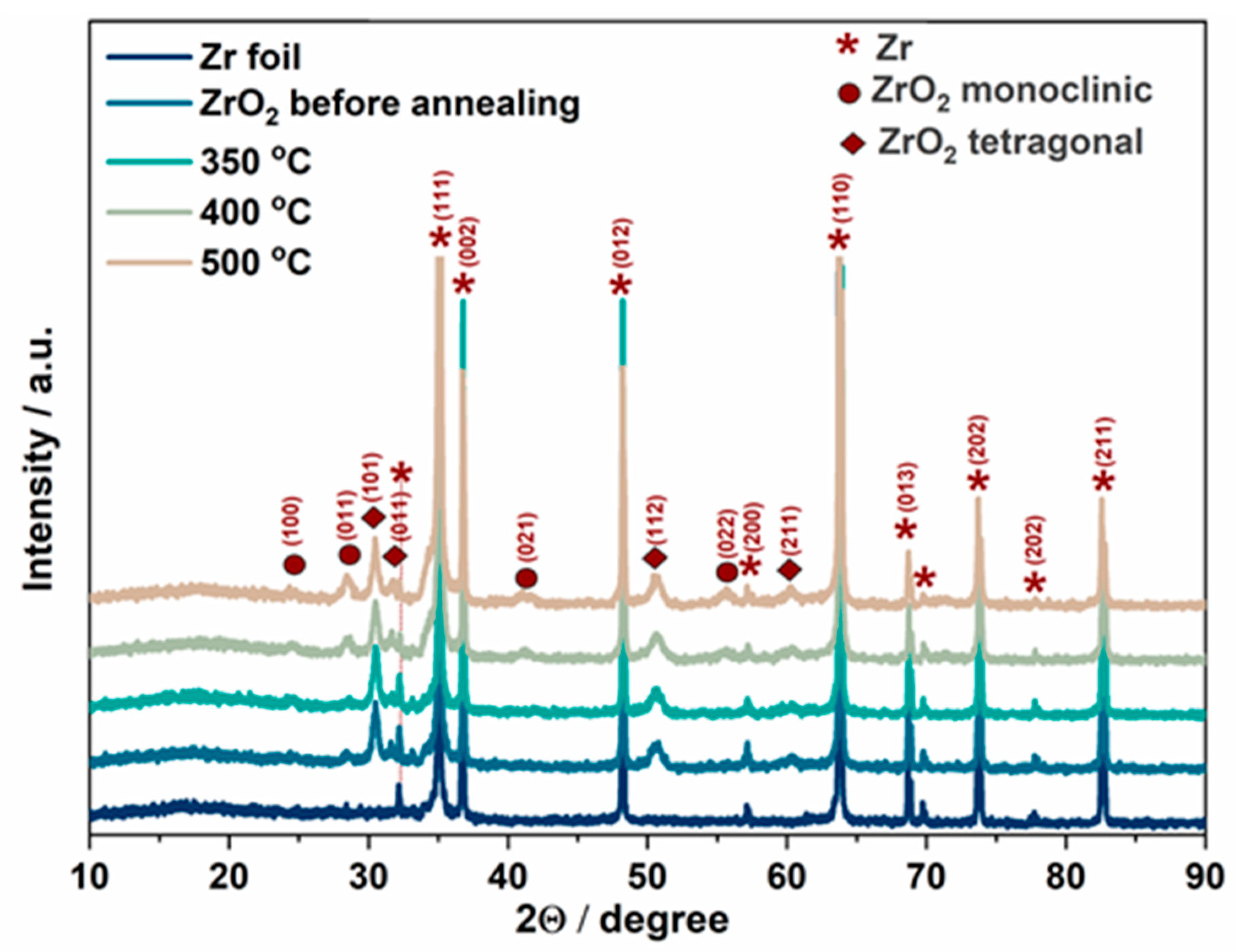 Photocatalytic Decolorization of Methyl Red on Nanoporous Anodic ZrO2 of Different Crystal ...