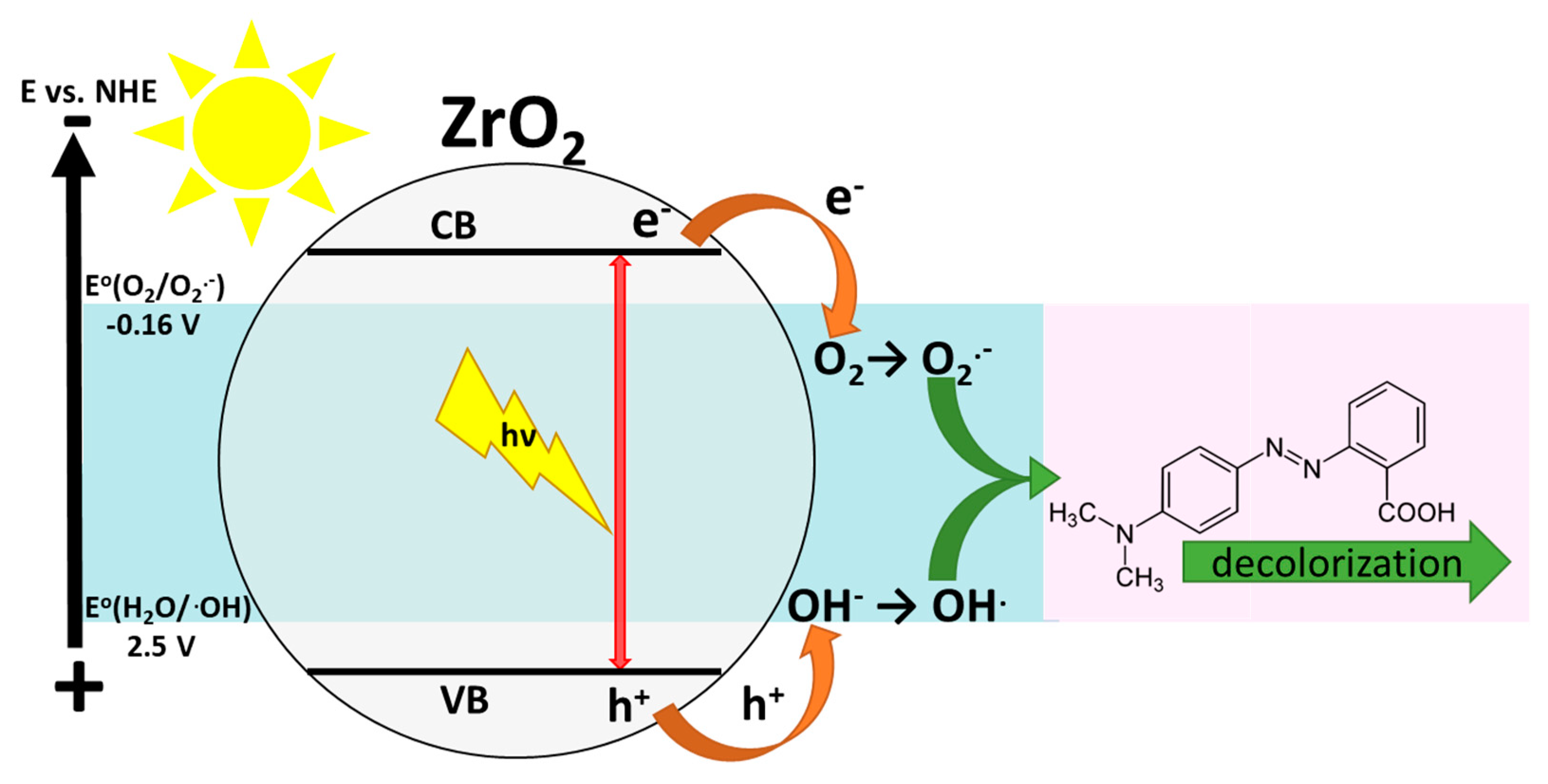 Photocatalytic Decolorization of Methyl Red on Nanoporous Anodic ZrO2 of Different Crystal ...