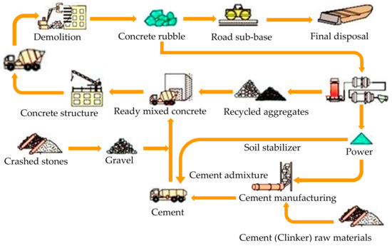 Use of Recycled Concrete Aggregates in Production of Green Cement-Based ...