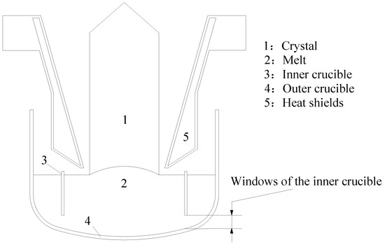 Crystals | Free Full-Text | Control of Oxygen Impurities in a ...