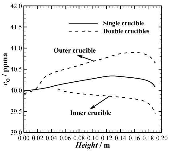Crystals | Free Full-Text | Control of Oxygen Impurities in a ...