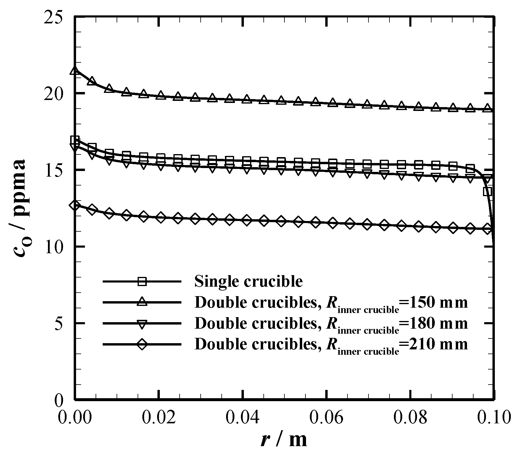 Control of Oxygen Impurities in a Continuous-Feeding Czochralski ...