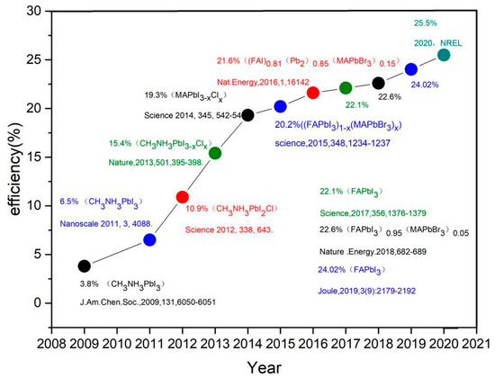Strategies for High-Performance Large-Area Perovskite Solar Cells ...