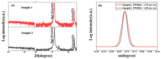 Microstructure and Optical Characterization of Mid-Wave HgCdTe Grown by ...