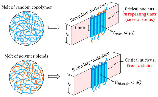 Crystals | Free Full-Text | Concepts of Nucleation in Polymer ...