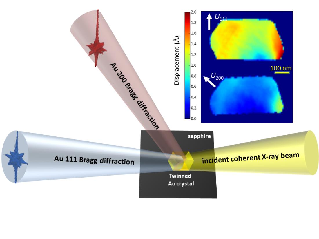 Crystals | Free Full-Text | Simultaneous Multi-Bragg Peak Coherent X ...