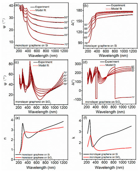Temperature-Dependent Optical Properties of Graphene on Si and SiO2/Si ...