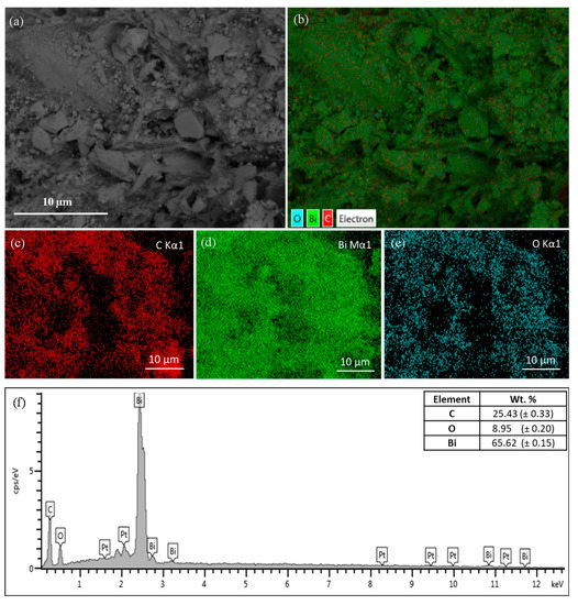 Biochar-Supported BiOx for Effective Electrosynthesis of Formic Acid ...