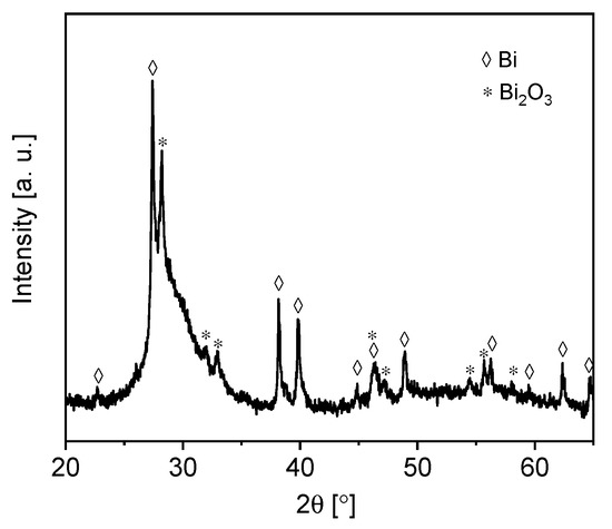 Biochar-Supported BiOx for Effective Electrosynthesis of Formic Acid ...