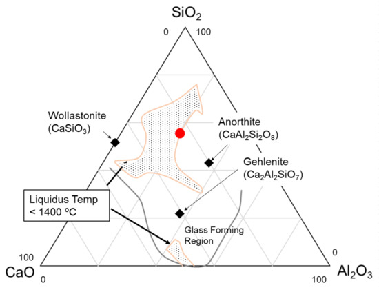 Mechanical Properties of CaO–Al2O3–SiO2 Glass-Ceramics Precipitating Hexagonal CaAl2Si2O8 Crystals