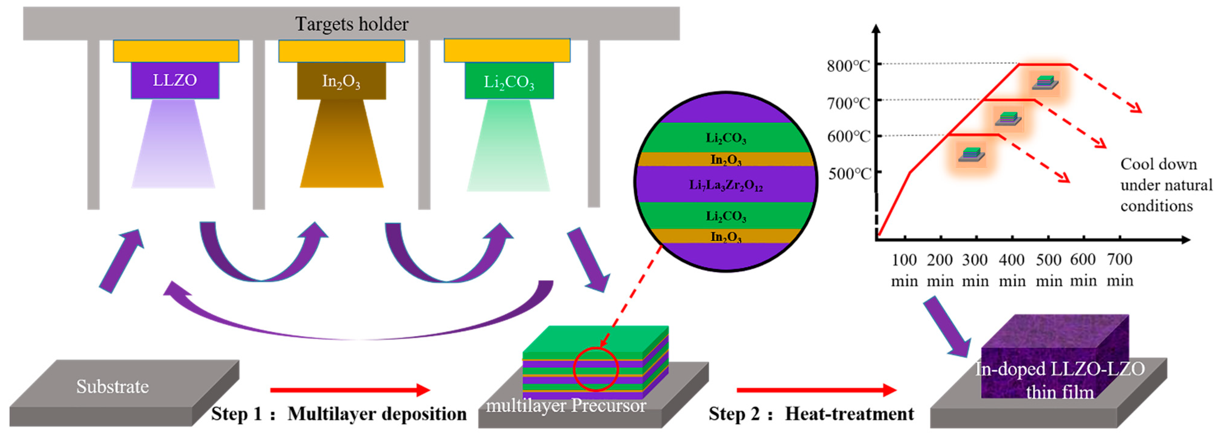 Improving the Ionic Conductivity of the LLZO–LZO Thin Film through Indium Doping