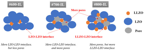Improving the Ionic Conductivity of the LLZO–LZO Thin Film through ...