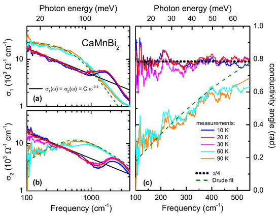 Fractional Power-Law Intraband Optical Conductivity in the Low ...