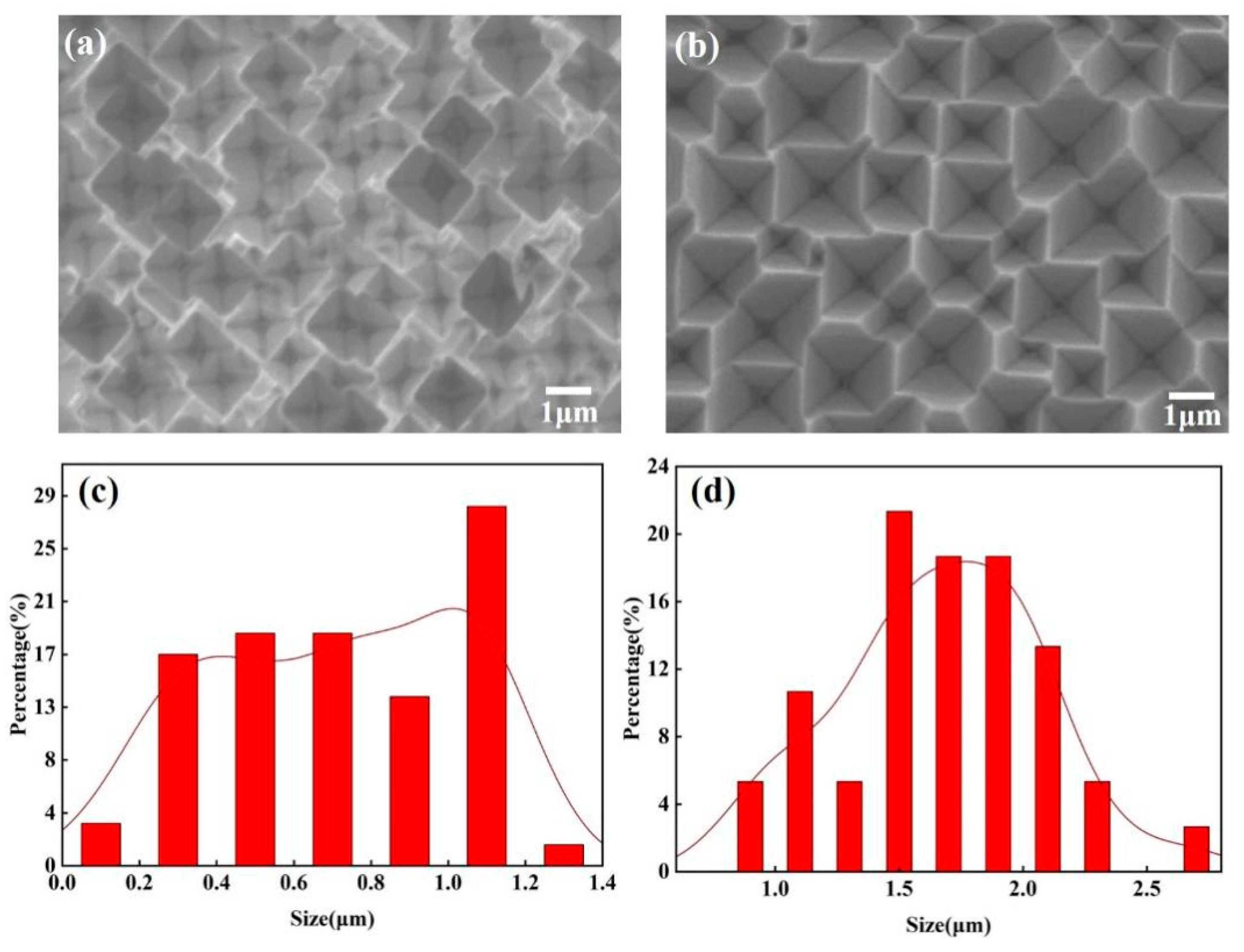 One-Step Fabrication of Inverted Pyramid Textured Silicon Wafers via ...