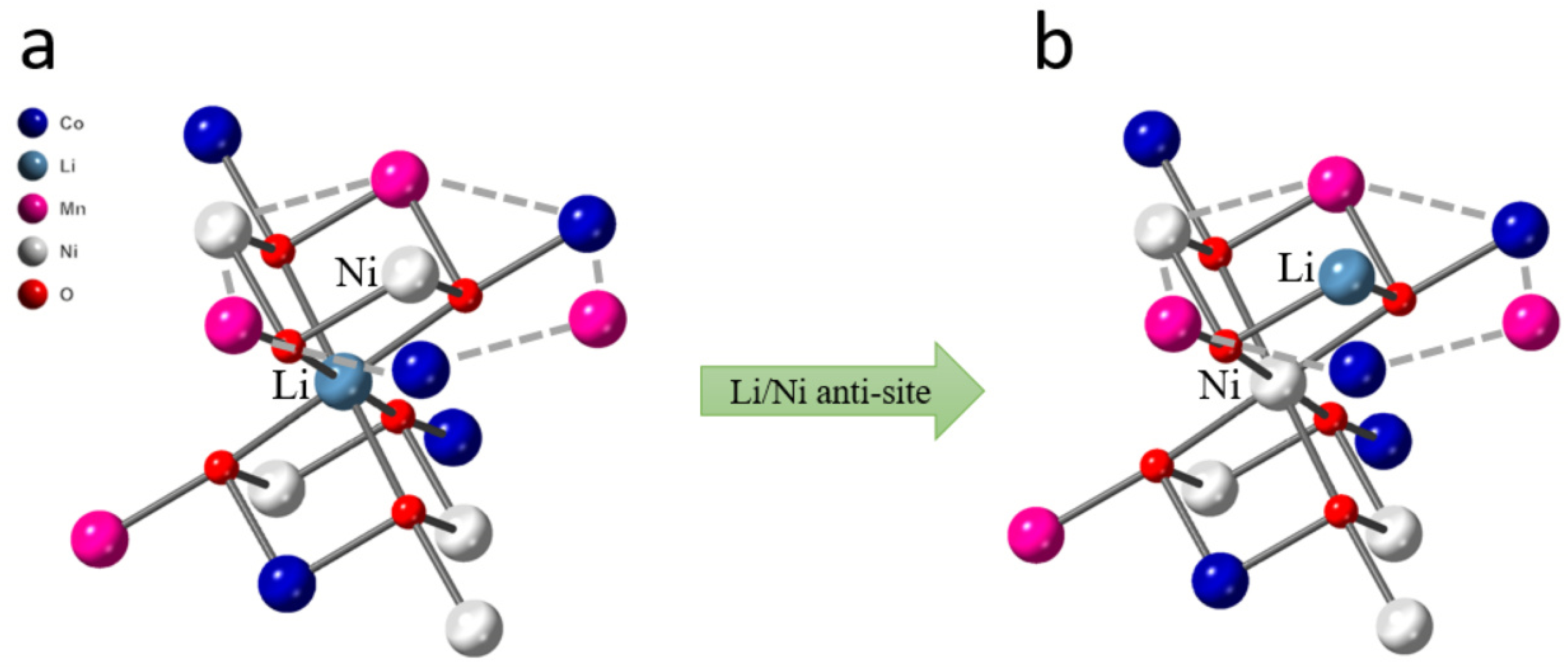 Effect of Ni2+ on Lithium-Ion Diffusion in Layered LiNi1−x−yMnxCoyO2 Materials