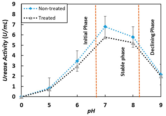 Bio-Mediated Soil Improvement Using Plant Derived Enzyme in Addition to ...