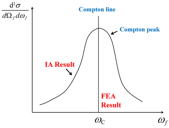 An Overview of the Compton Scattering Calculation