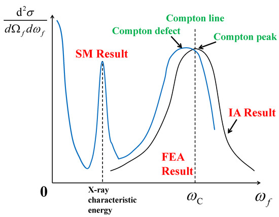 An Overview of the Compton Scattering Calculation