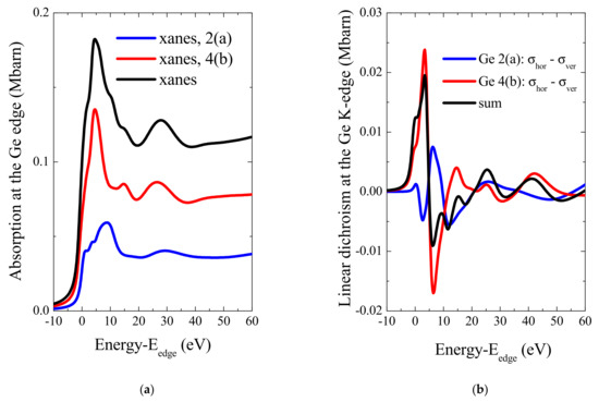 Anisotropy of X-ray Absorption Cross Section in CeCoGe3 Single Crystal