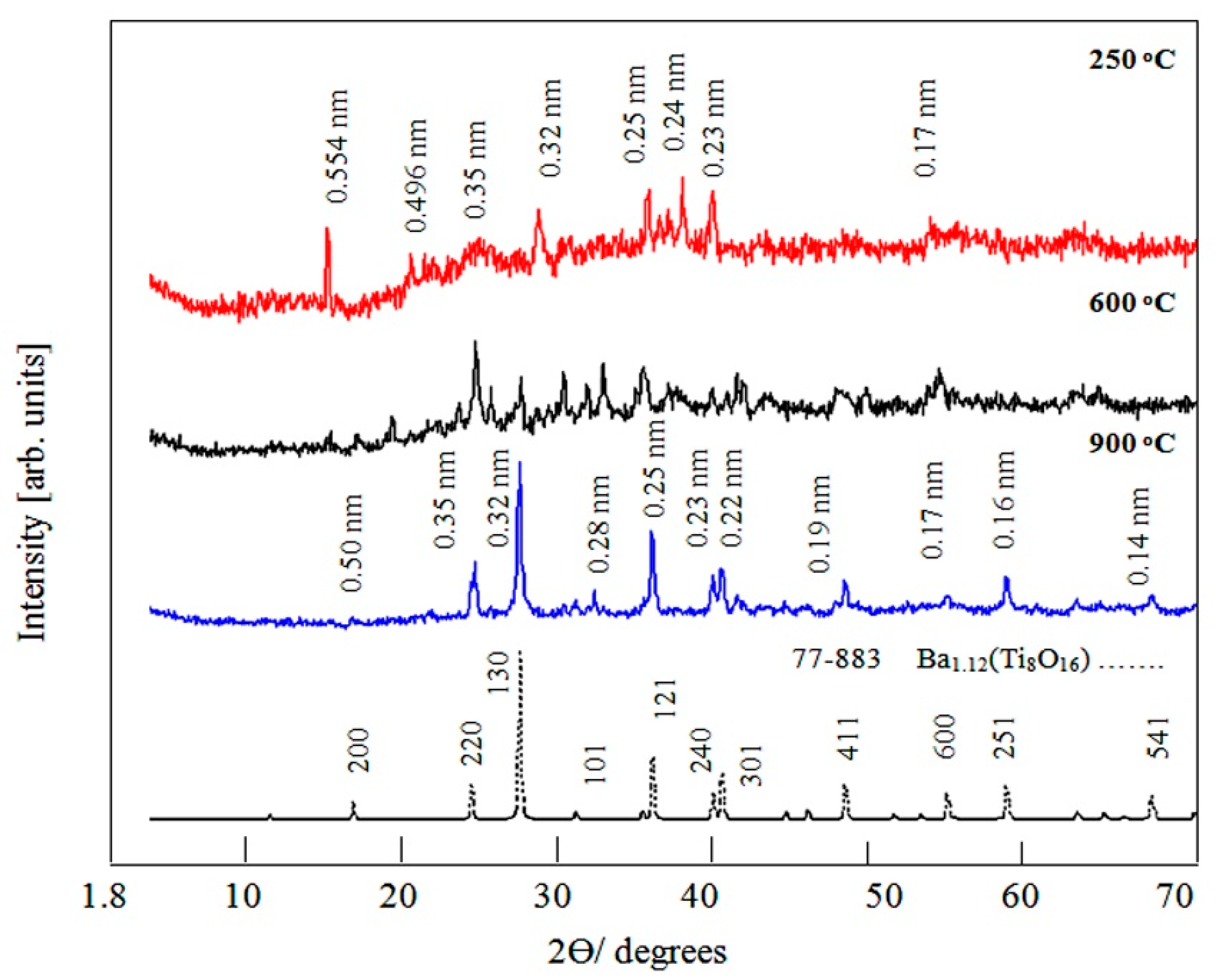 Enhancement of Optical Activity and Properties of Barium Titanium ...