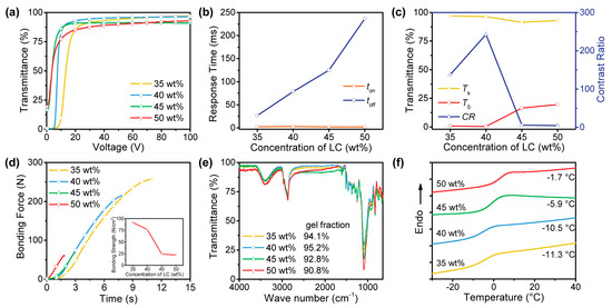 The Electro-Optical Properties and Adhesion Strength of Epoxy ...