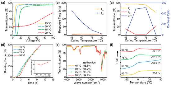 The Electro-Optical Properties and Adhesion Strength of Epoxy ...