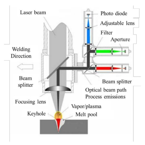 Analysis of In Situ Optical Signals during Laser Metal Deposition of Aluminum Alloys