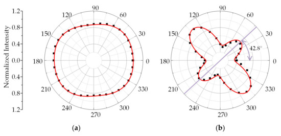 Angle-Resolved Intensity of Polarized Micro-Raman Spectroscopy for 4H-SiC