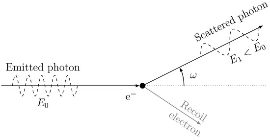 Modeling and Reconstruction Strategy for Compton Scattering Tomography ...