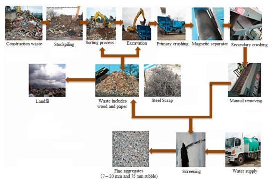Design Strategy for Recycled Aggregate Concrete: A Review of Status and ...