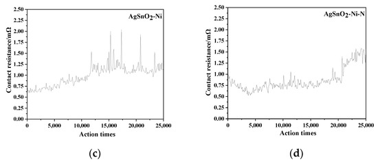 Effect of Ni, N Co-Doped on Properties of AgSnO2 Contact Materials