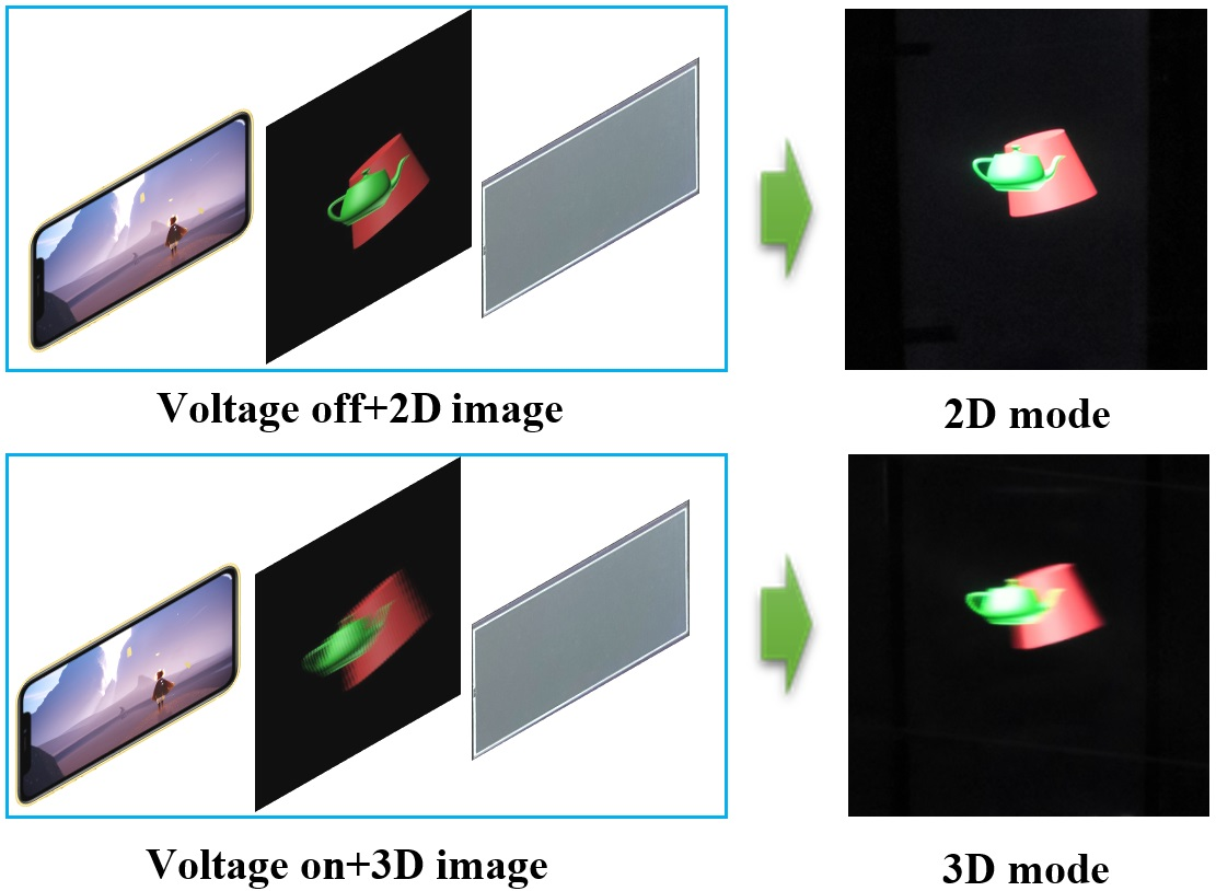 Crystals | Free Full-Text | Multi-View 2D/3D Switchable Display with ...